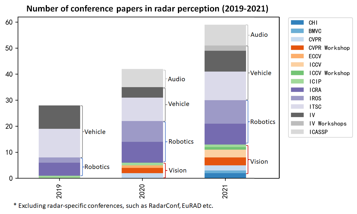 awesome-radar-perception | A curated list of radar datasets, detection, tracking and fusion
